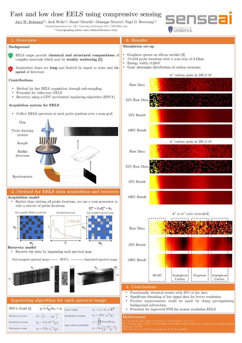 Poster: Fast and low dose EELS using compressive sensing - SenseAI